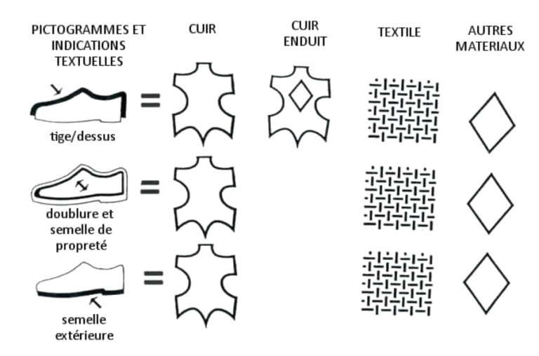 Etiquetage des chaussures : savez-vous reconnaître les symboles ...