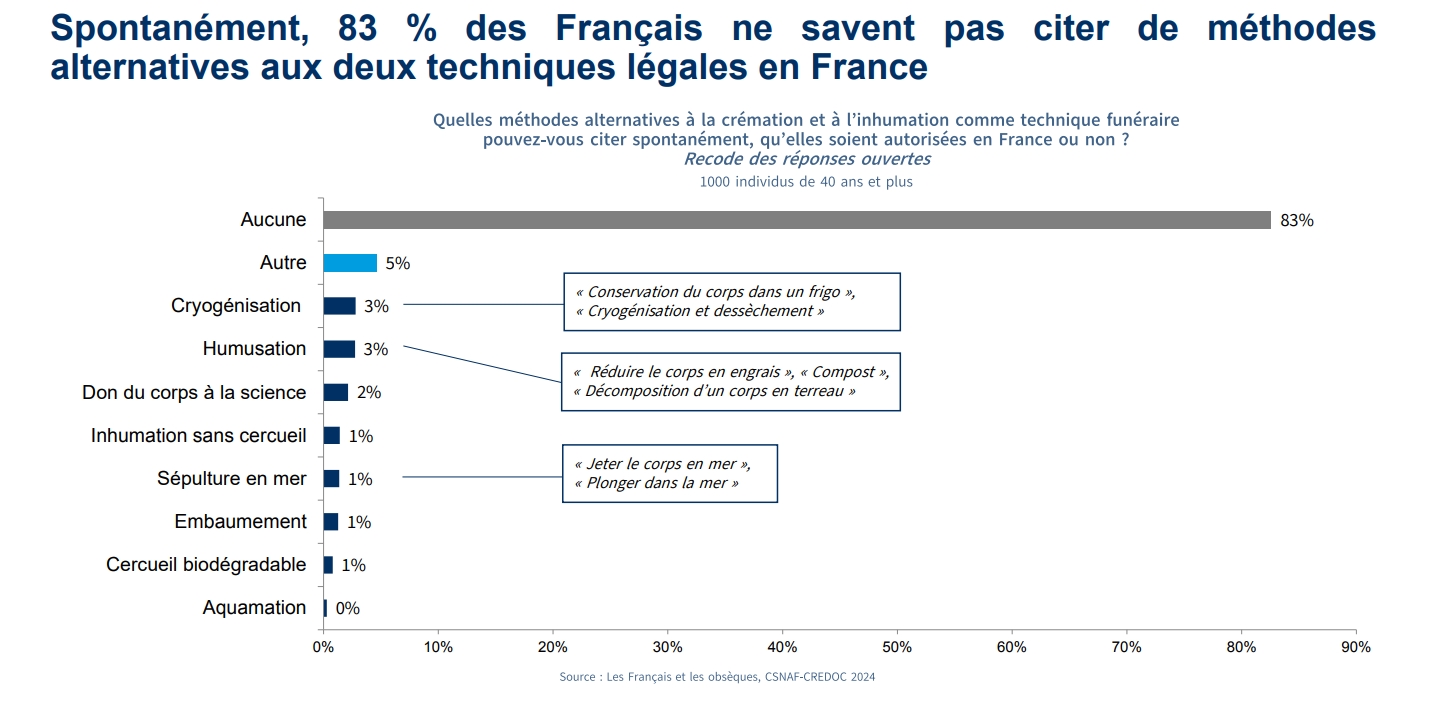 Humusation, terramation, promession, aquamation, … En quoi consistent ...