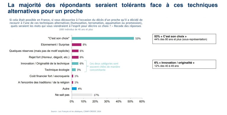Humusation, terramation, promession, aquamation, … En quoi consistent ...
